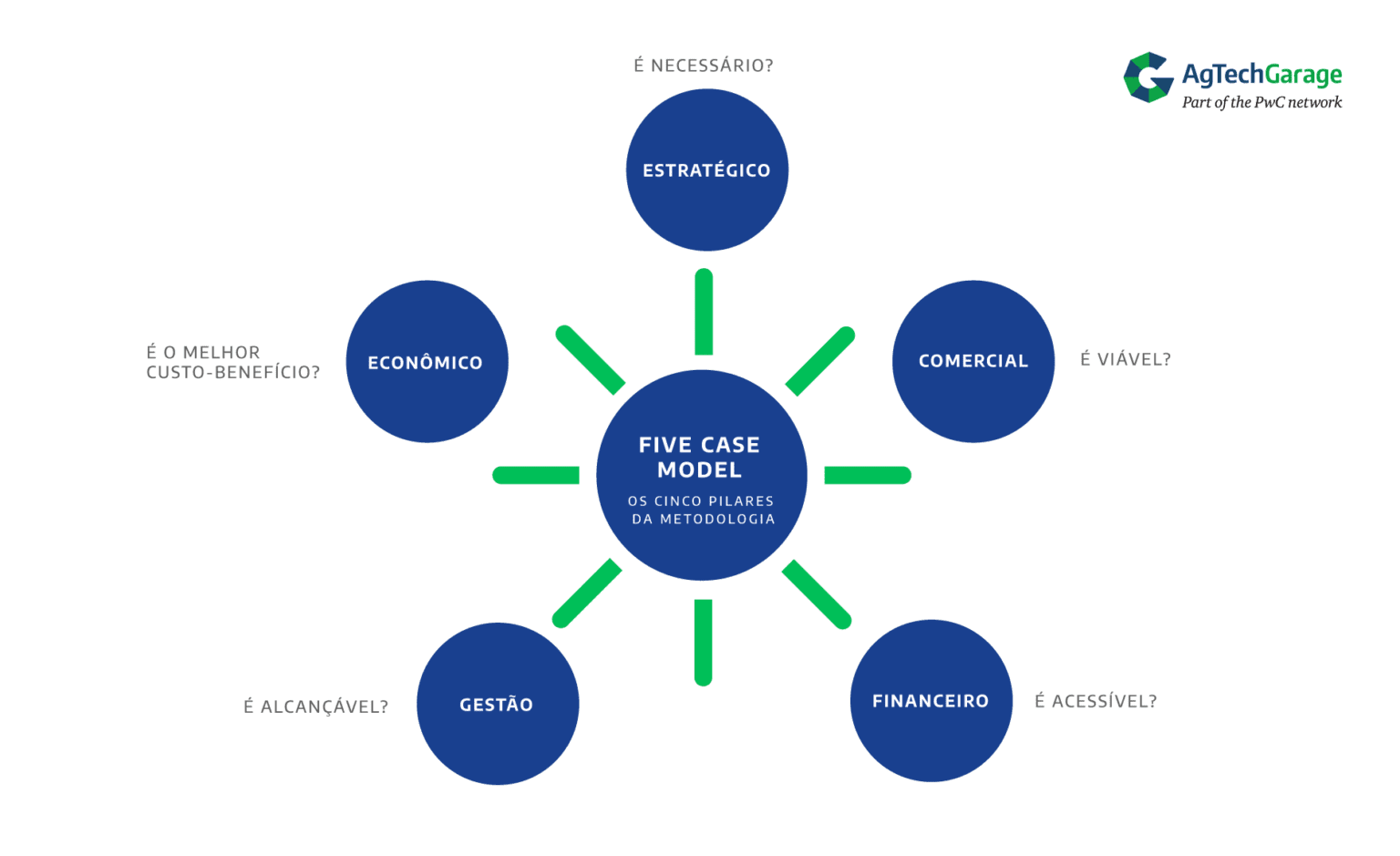 Como construir um case de inovação seguindo a metodologia “Five Case Model”