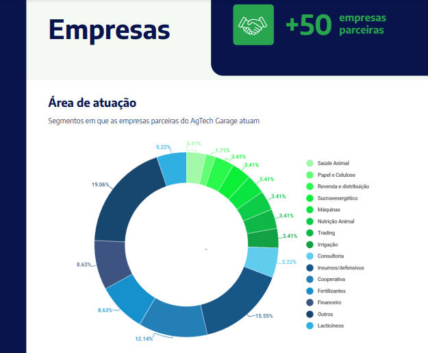 Report AgTech Garage 2021 apresenta ações do maior hub de inovação no ...