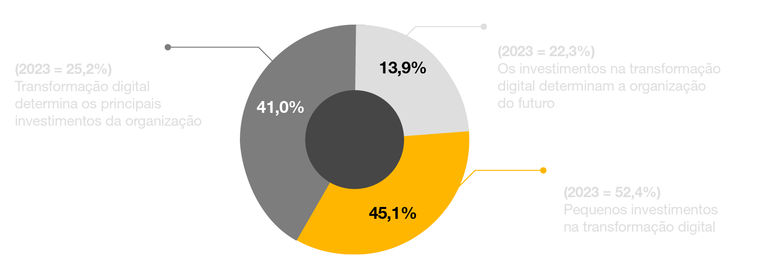 Índice Transformação Digital Brasil 2024